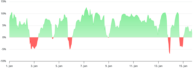 Bitcoin 97.000 dolara tosladı: Bireysel yatırımcı ilgisi zayıf kaldı