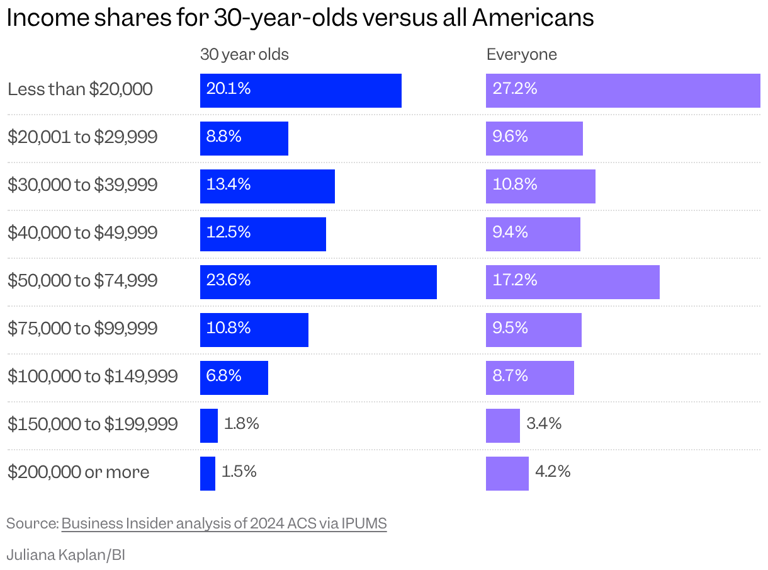 The youngest millennials turn 30 this year. We looked at where they ...