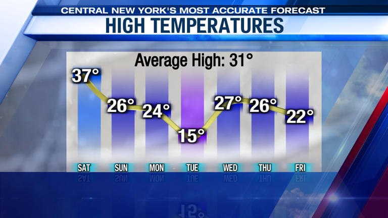 Not as cold with some snow showers Saturday