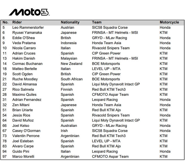 MotoGP 2026 : Les listes des pilotes et quelques statistiques.