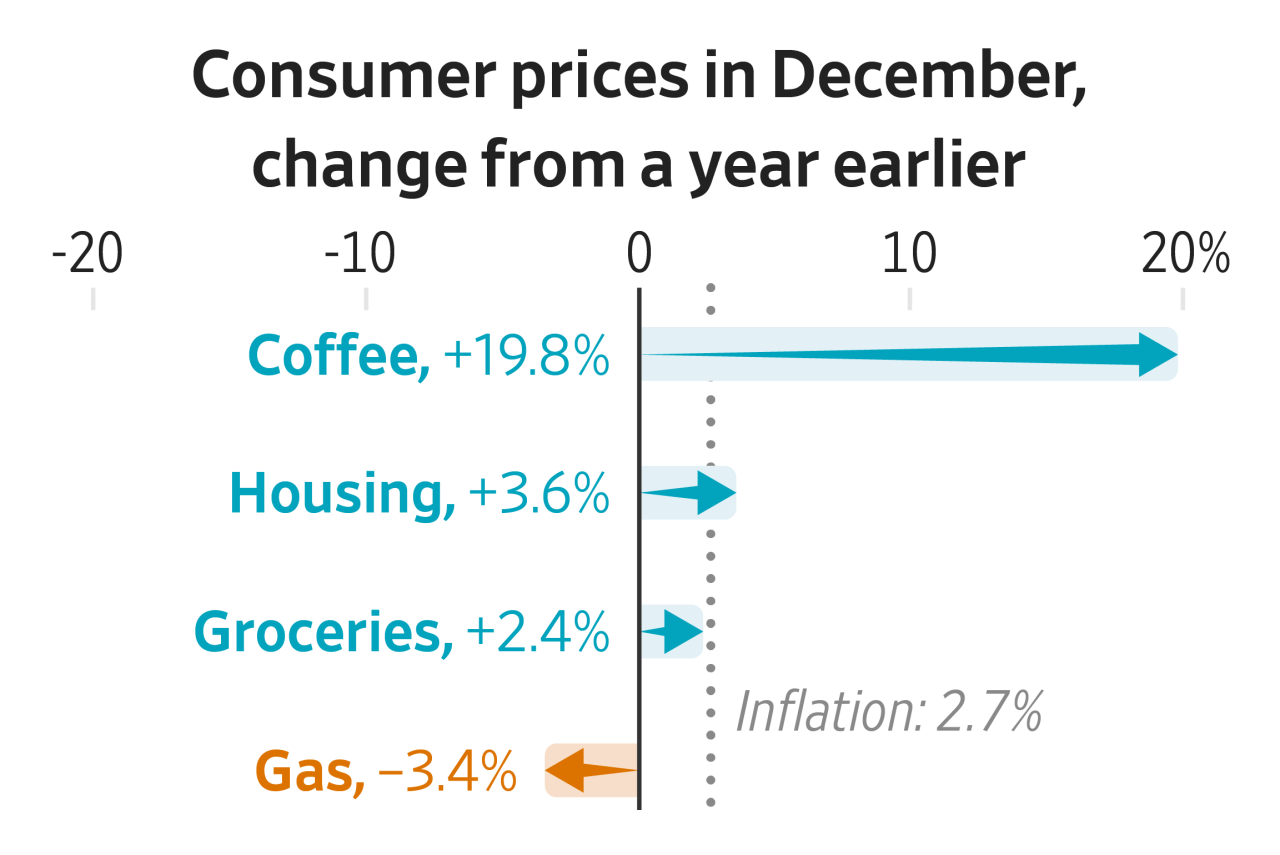 The 2025 inflation numbers are finally in. Here’s the good and bad news.