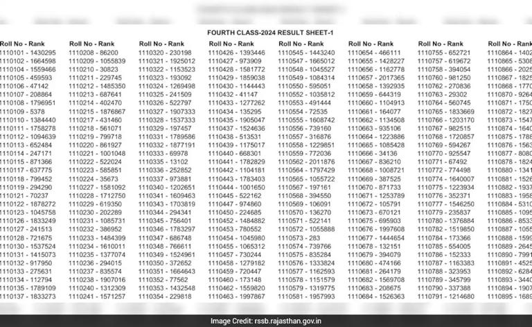 Rajasthan RSSB grade 4 exam 2025: Result out, download merit list, all ...