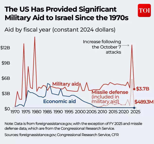 $180bn and counting: Why US arms Israel like no other; the ultimate ...