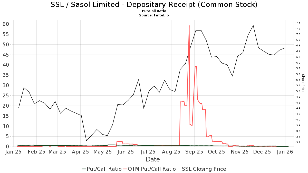 JP Morgan downgrades Sasol Limited - depositary receipt (SSL)