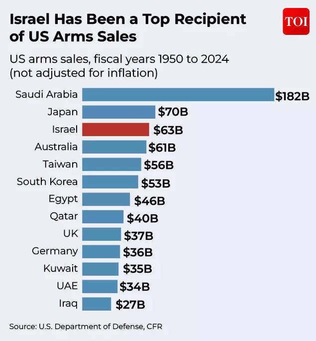 $180bn and counting: Why US arms Israel like no other; the ultimate ...