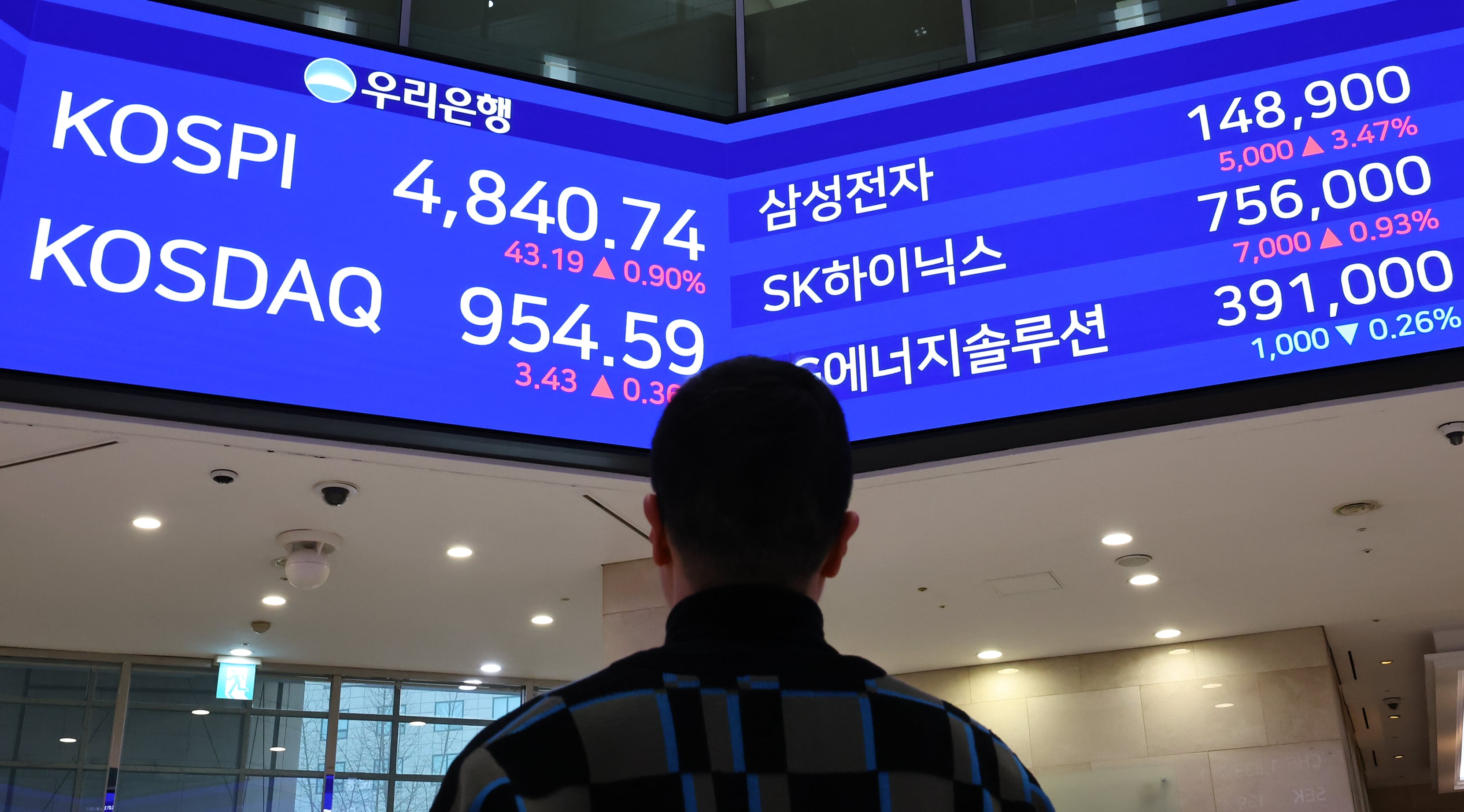 KOSPI reaches record highs despite declining stocks