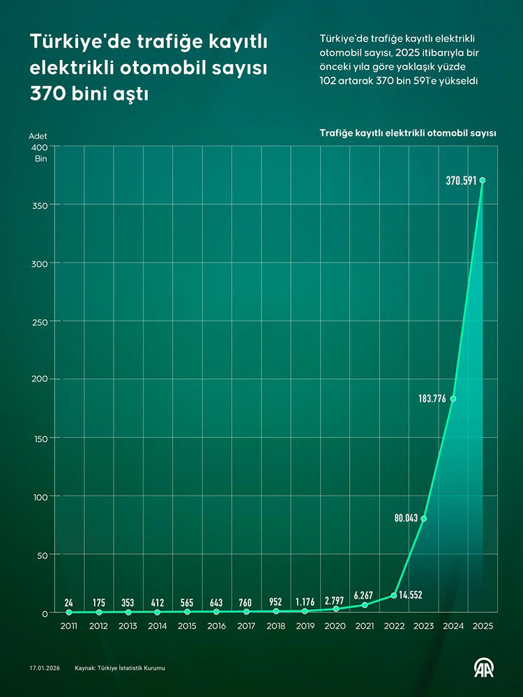 Türkiye'de trafiğe kayıtlı elektrikli otomobil sayısı 370 bini aştı