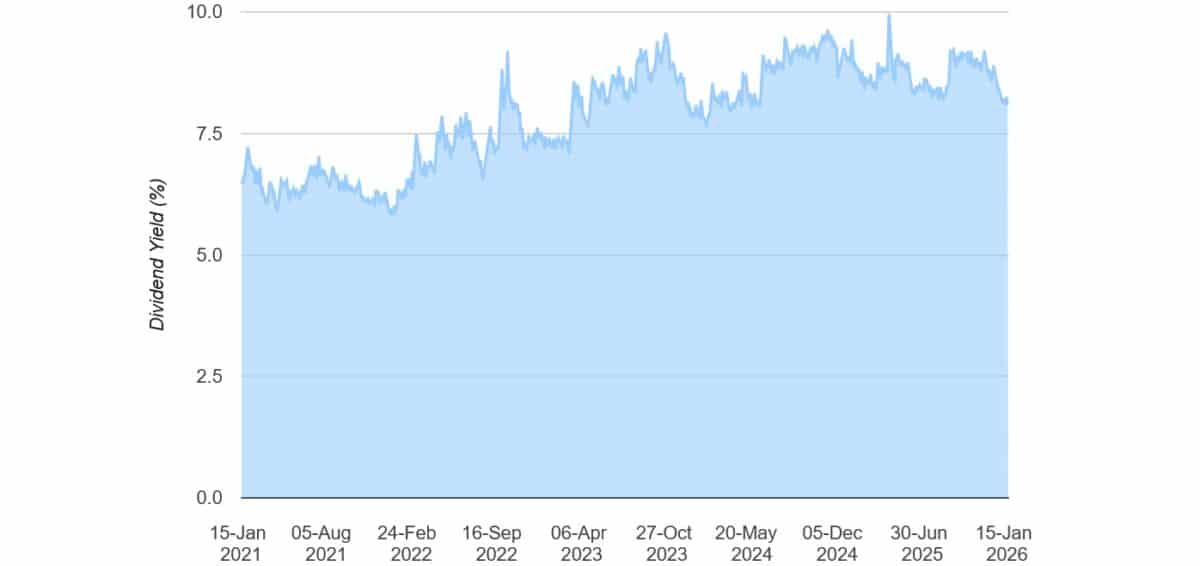 8.3% and 8.5% yields! Here’s 1 of my favourite FTSE income stocks