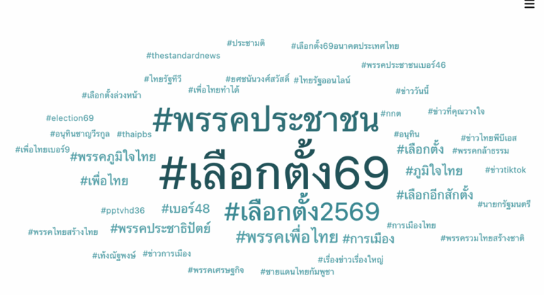 มองกระแสเลือกตั้ง 2569 บนโลกโซเชียลมีเดีย พรรคไหนมาแรงสุด?