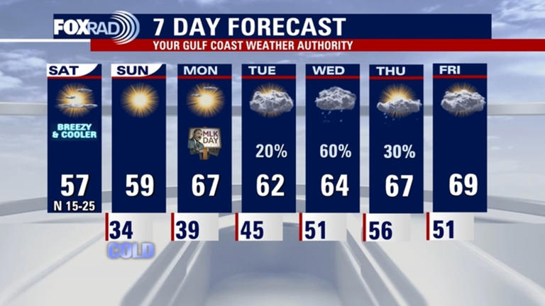 Houston weather: Fire danger Saturday