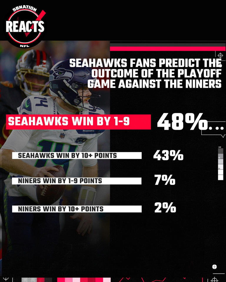 SBNation Reacts results: Seahawks fans strongly confident in another ...