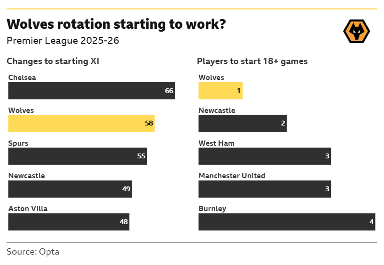 Wolves v Newcastle: Key stats and talking points