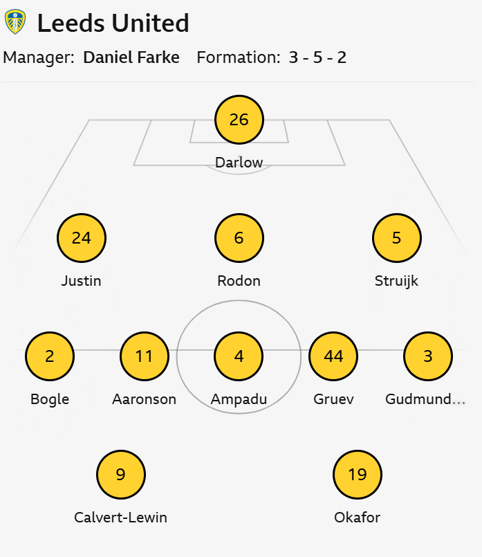 Leeds v Fulham: Team news