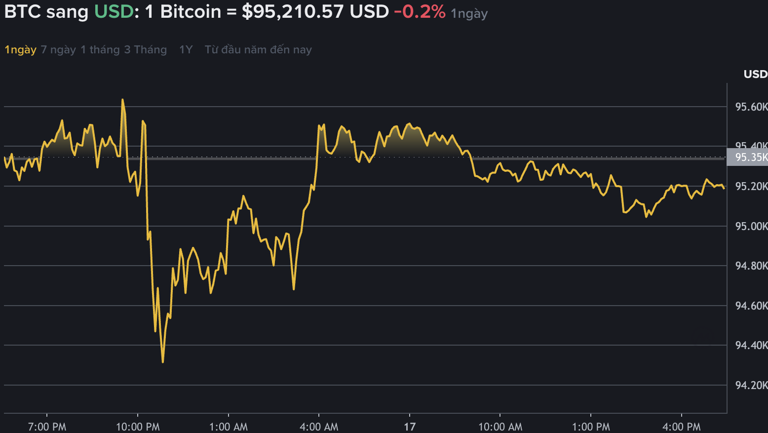 Giá Bitcoin hôm nay 17.1: Điều chỉnh nhẹ, tuần thứ 3 tăng liên tiếp