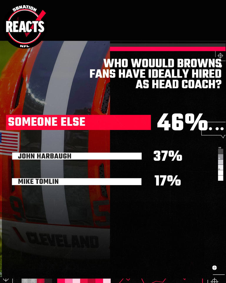 Cleveland Browns fans seem fine with team steering clear of John ...