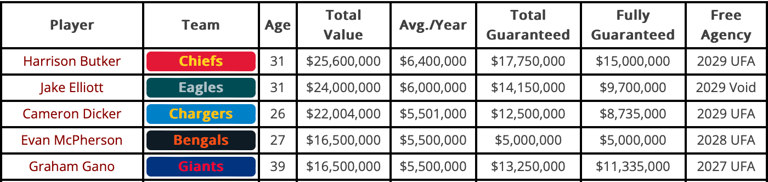 What a potential contract for Brandon Aubrey might cost the Cowboys