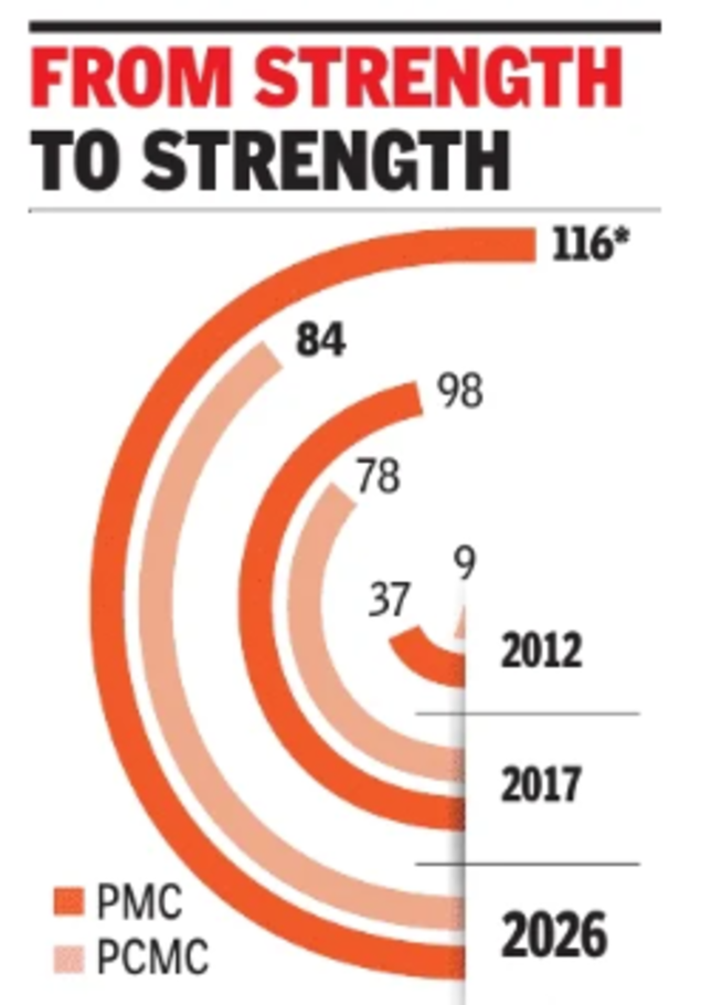 'People haven't rejected Ajit dada, rather ...': Fadnavis on Pune win ...