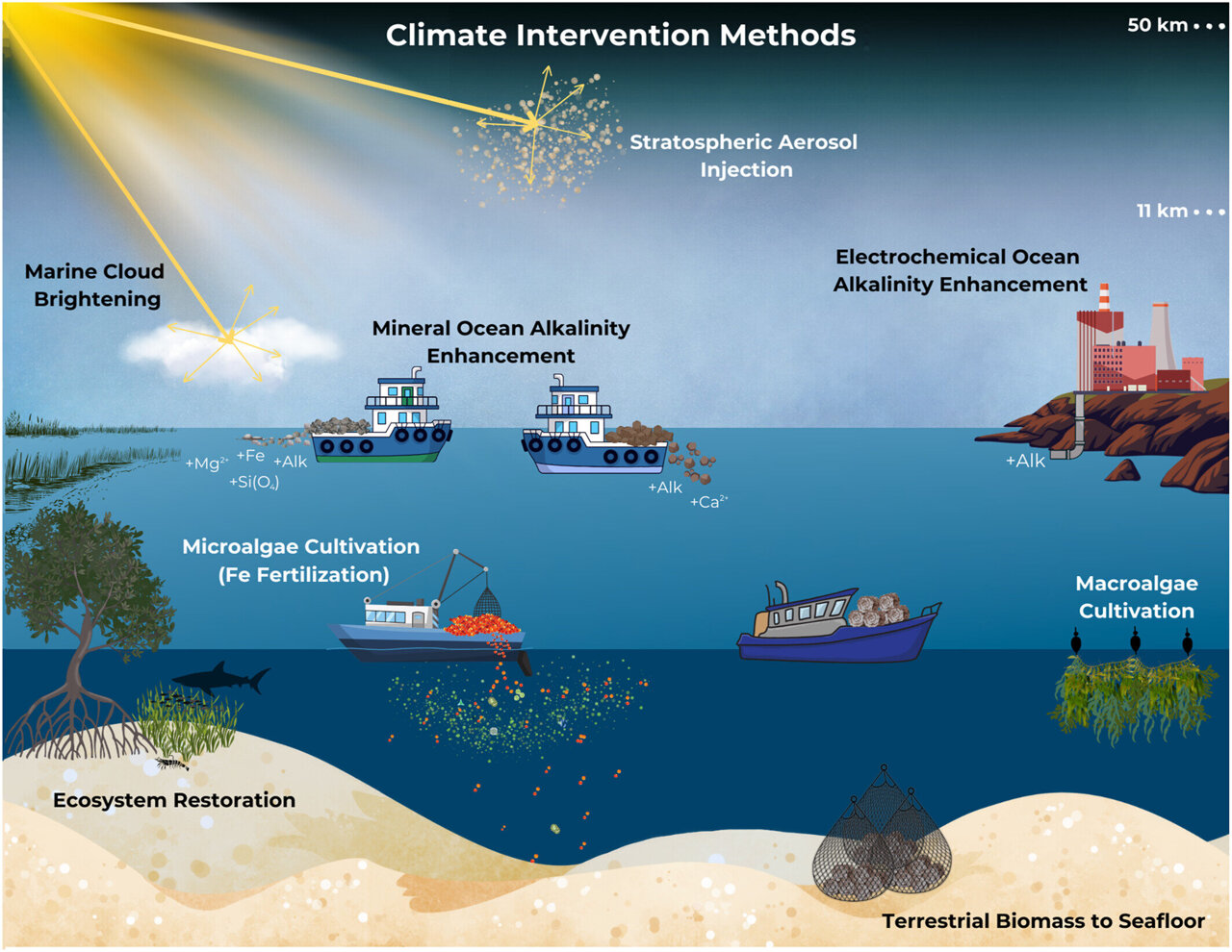 Scientists map key oceanic unknowns in climate interventions