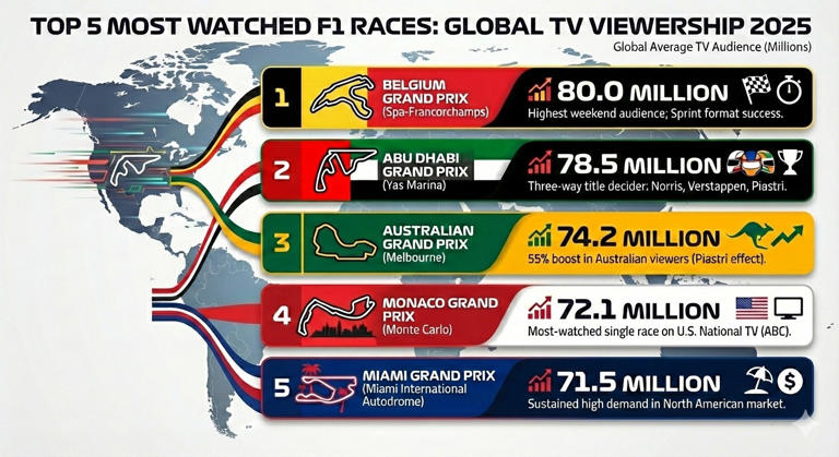 Formula 1 stats 2025: Full season summary and records
