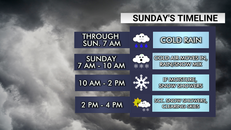 Snow showers possible in Triad on Sunday, but will it stick?