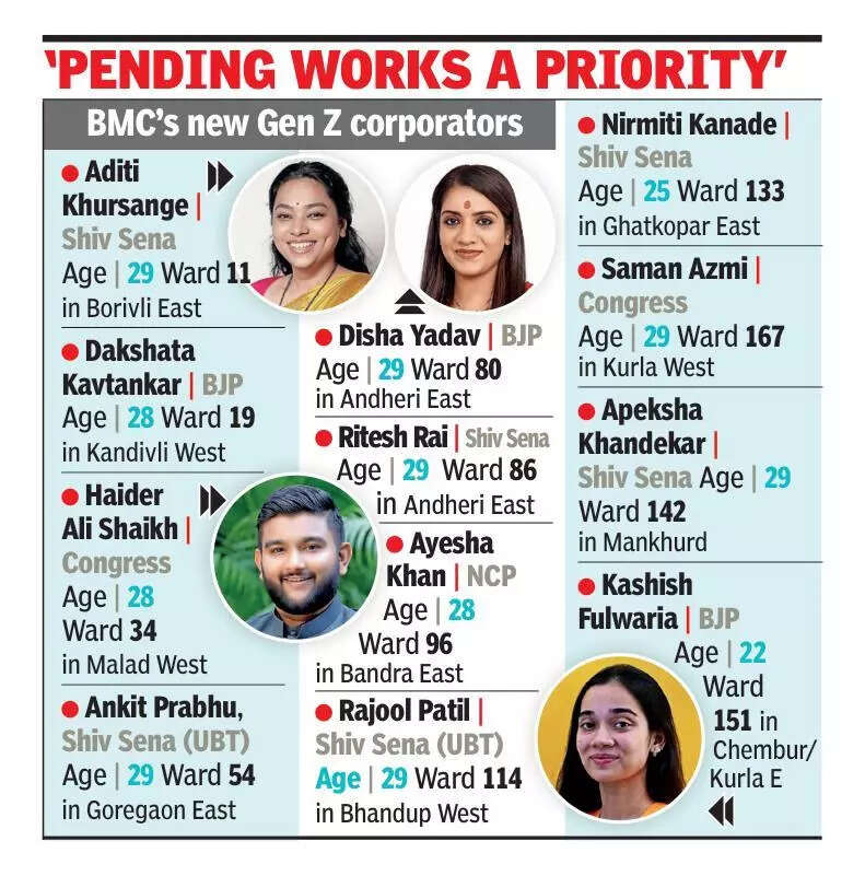 'Pending work a priority': 12 Gen Z corporators want to hit the ground ...