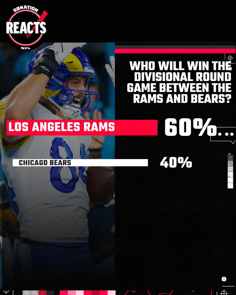 NFL fans are picking the Rams to beat the Bears