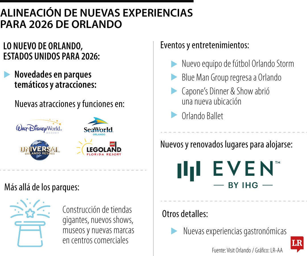 Las diferentes novedades que ofrecerá Orlando con cerca de 26 nuevas ...