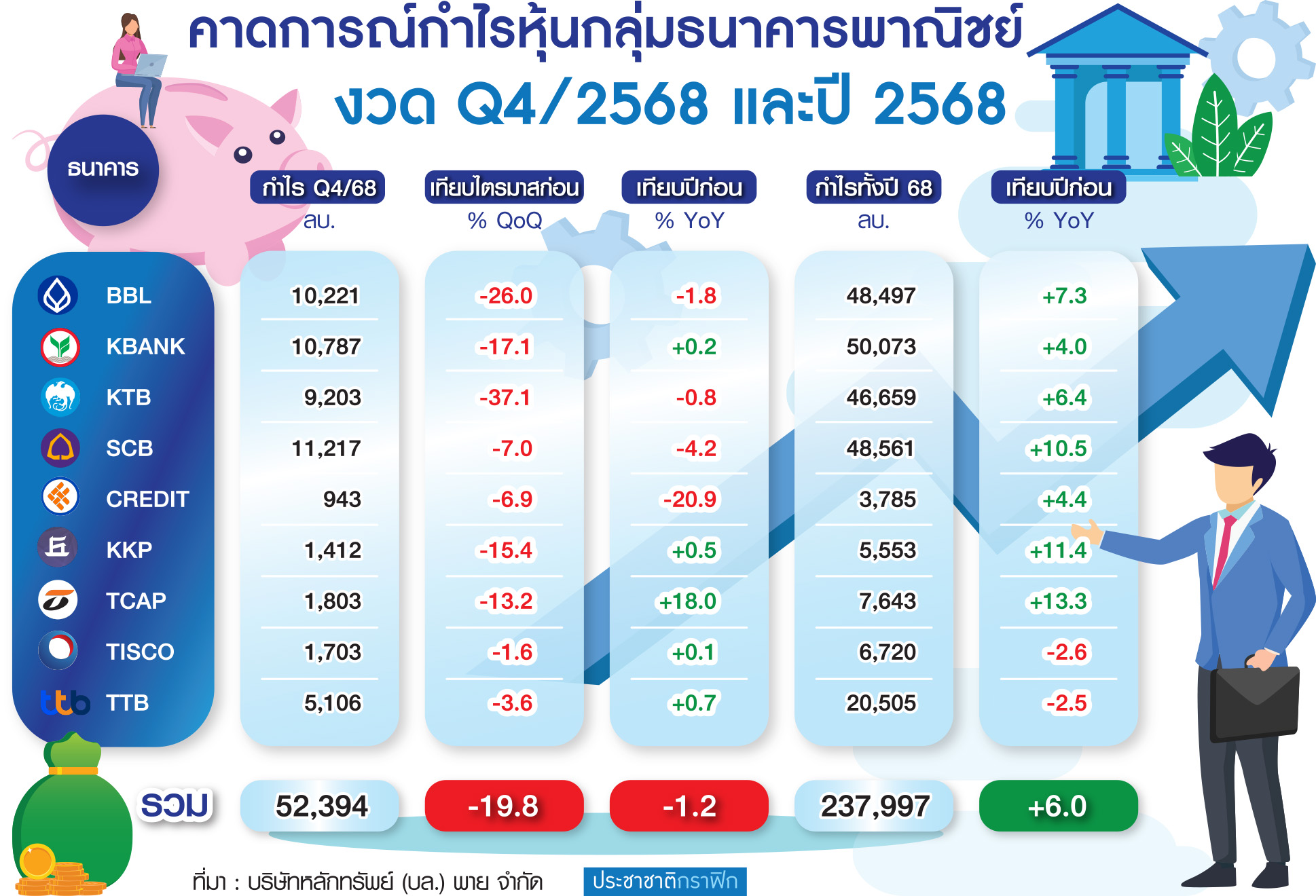 หุ้นแบงก์ปี’69 ส่อแววกำไรฮวบ ปัจจัยลบรุม-‘Virtual Bank’ ยังช่วงตั้งไข่