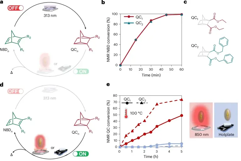 Scientists develop a shelf-stable 'smart' plastic that hardens only ...