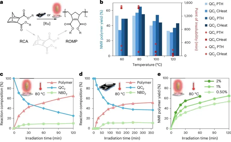 Scientists develop a shelf-stable 'smart' plastic that hardens only ...