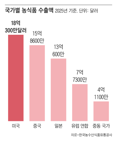 K-food exports dominated by US, China, Japan