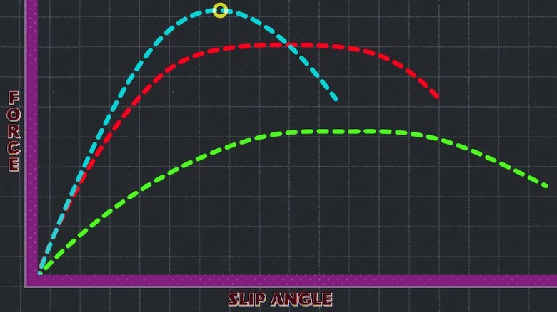 The physics of slip angle: Why sliding actually makes you faster