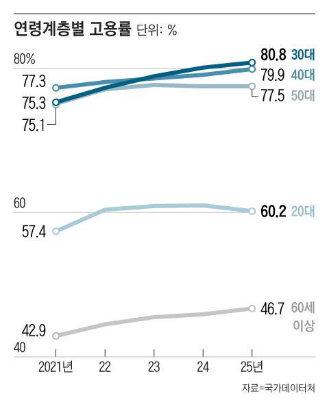 20s employment rate drops first time in five years