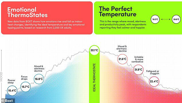 Revealed: The perfect temperature to set the office thermostat to keep ...