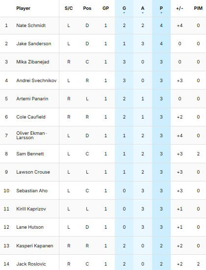 Top 5: Leafs win and move closer to the playoffs