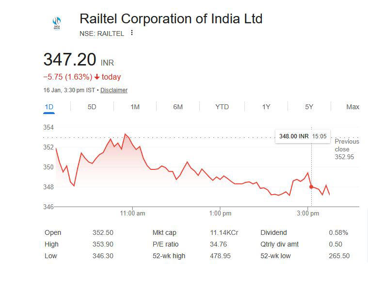 RailTel share price: सरकारी कंपनी को मिला 12 करोड़ से ज्यादा का ठेका ...