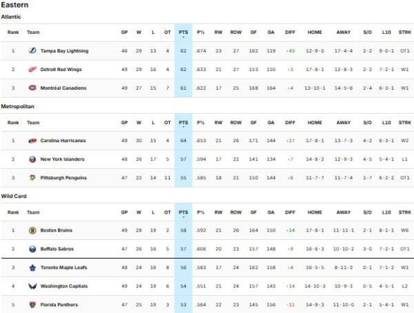 Top 5: Leafs win and move closer to the playoffs