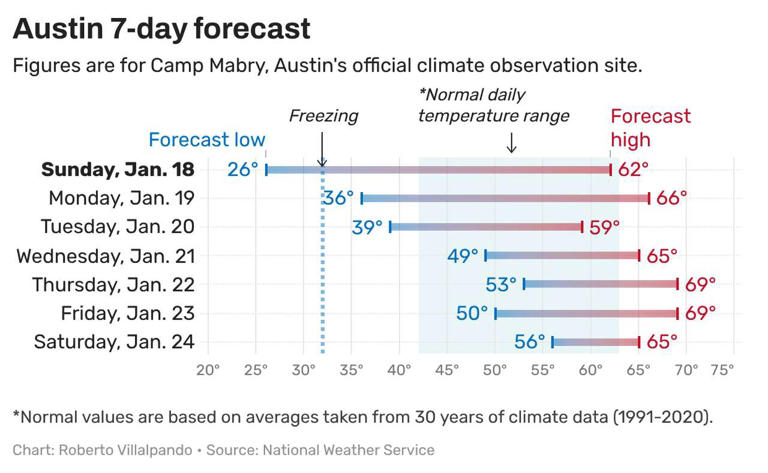 Freeze gives way to a wet weather in Austin by midweek. How much rain ...
