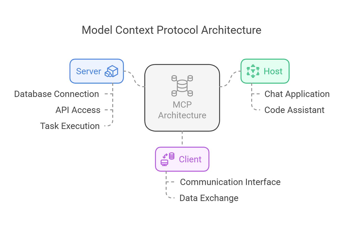 Soporte de servidor MCP en entorno GNOME: guía completa