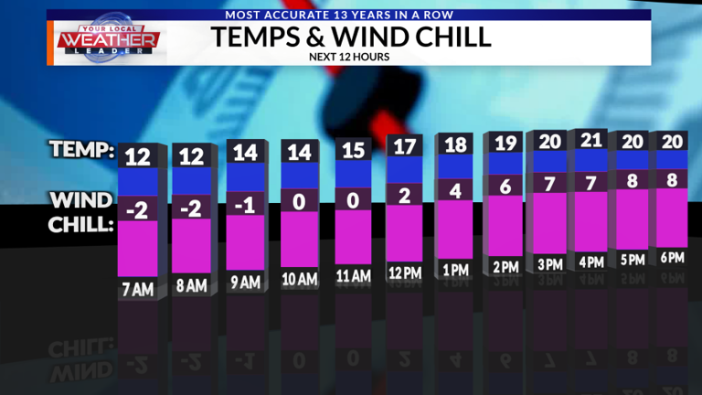 Weather now: Arctic air invades tonight, bringing wind chills of -10 to ...
