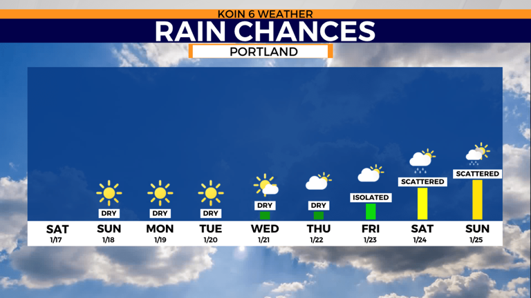 Keeping it dry but still plenty of weather alerts around the PNW