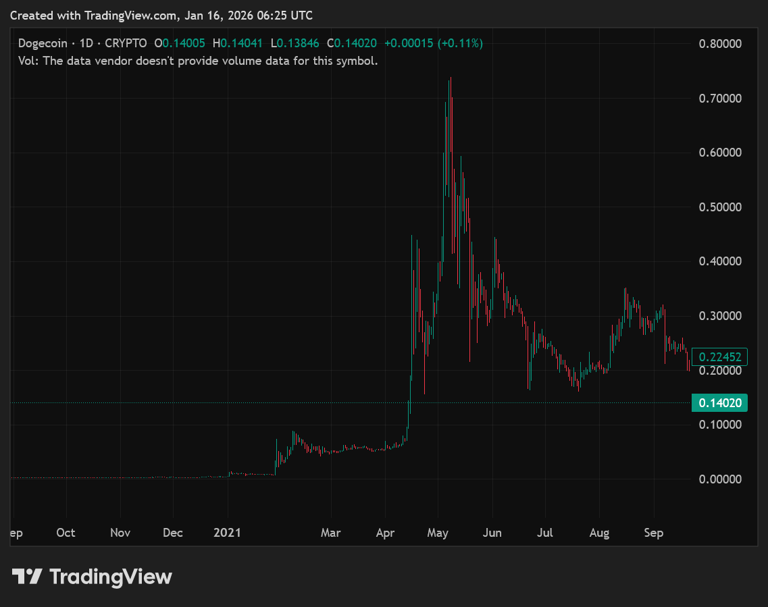 Missed Dogecoin at $0.001? Here’s the best crypto coin to buy right now