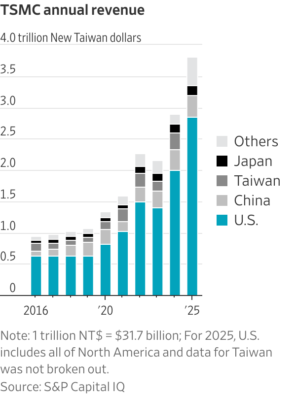 Taiwan’s flagship chip maker charts a future beyond Taiwan