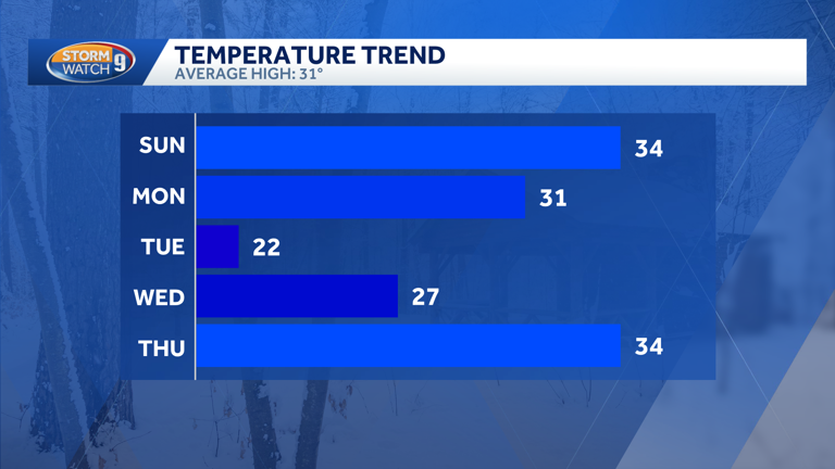 Parts of southern NH could see 4-6 inches of snow Sunday night