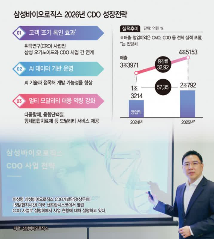 [JPM 2026] "CMO 넘어 CDO 초격차"… 삼성바이오, 글로벌 리더십 굳힌다