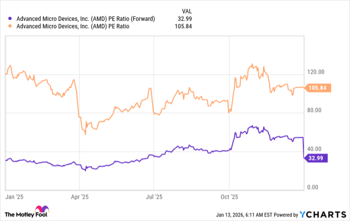 A once-in-a-decade opportunity: AMD's stock could surge 348% through 2030
