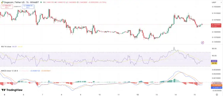 Why analysts say Mutuum Finance (MUTM) offers better ROI than Dogecoin ...