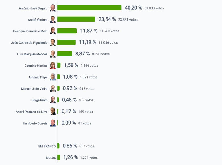 João Cotrim de Figueiredo assume resultado como "derrota pessoal"