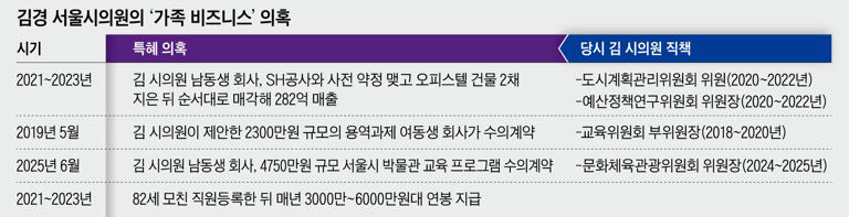 Exclusive: Kim Kyung's family firms win projects, sell building for 28. ...