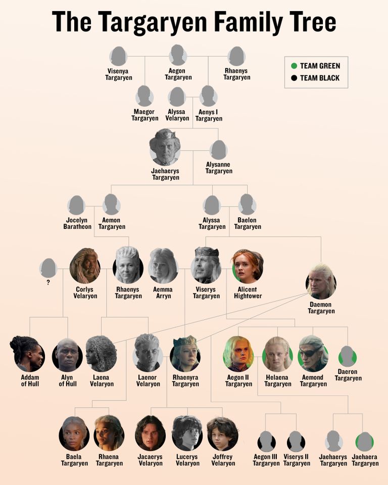 Targaryen family tree: See how the characters of “Game of Thrones ...